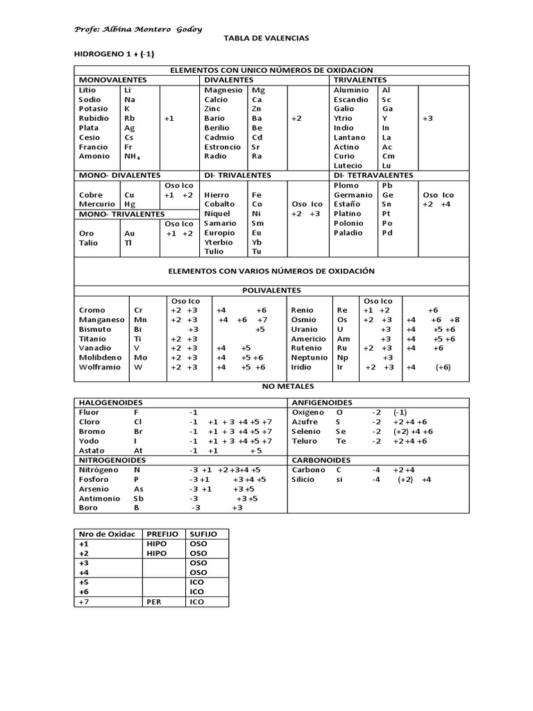 Tabla de Valencias | PDF | Rieles | Elementos químicos