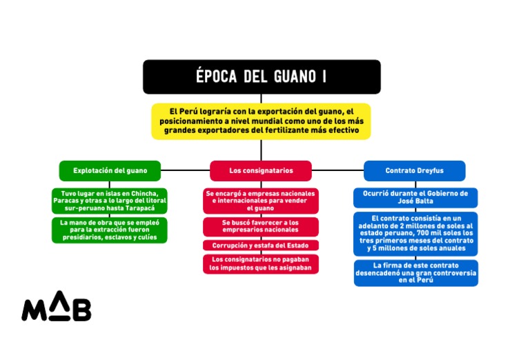 Kami Export Mapa Mental Epoca Del Guano I | PDF
