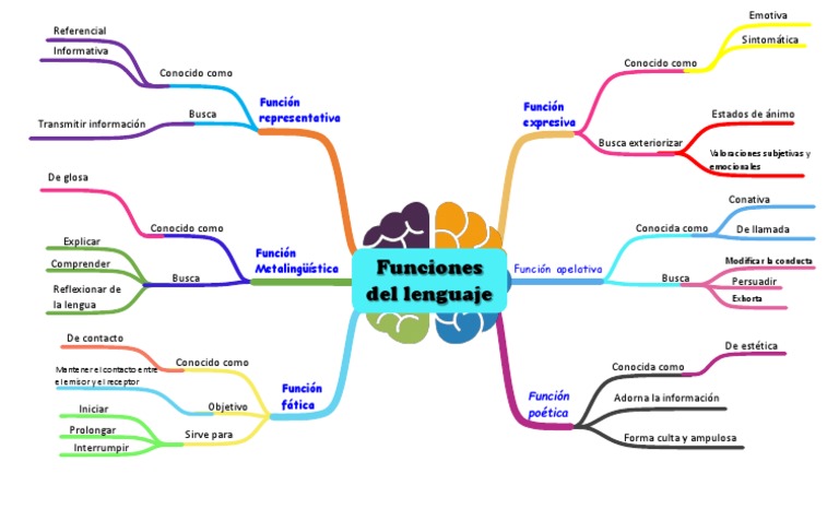 Mapa Mental de La Funciones Del Lenguaje | PDF | Psicología cognitiva | Comunicación