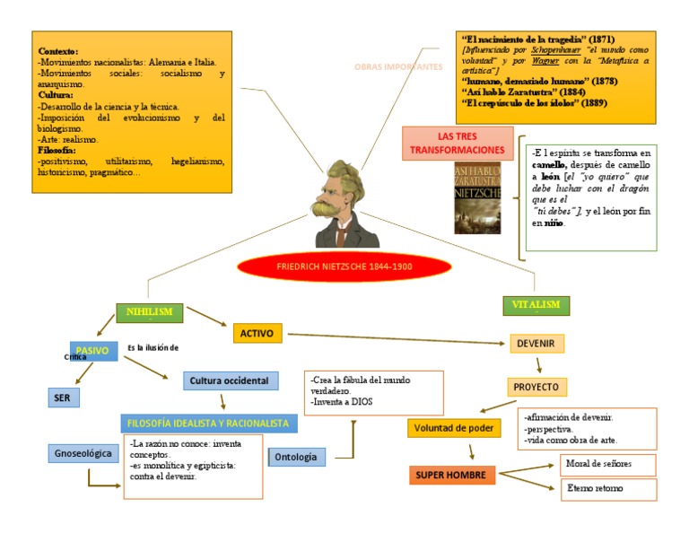 Mapa Nietzsche | PDF | Friedrich Nietzsche | Teorías filosóficas