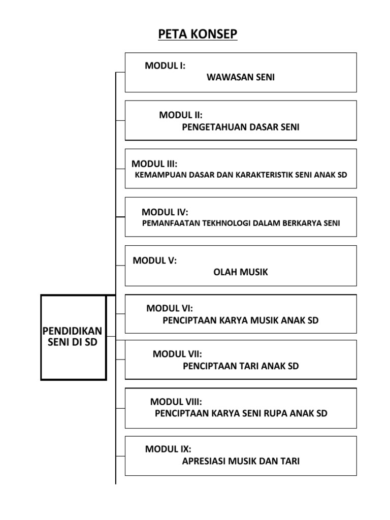 Peta Konsep Seni Rupa Anak SD | PDF