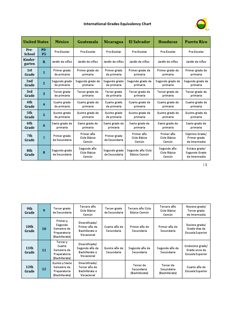 International Grades Equivalency Chart | Descargar gratis PDF | Etapas ...