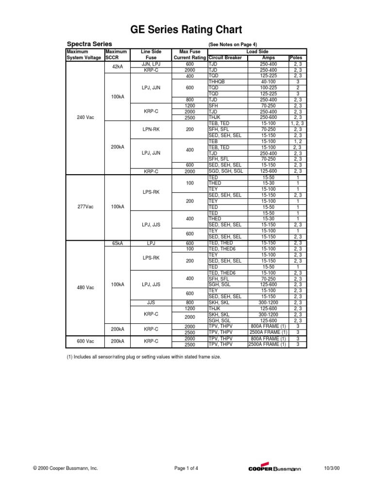 GE Series Rating | PDF | Fuse (Electrical) | Electric Power