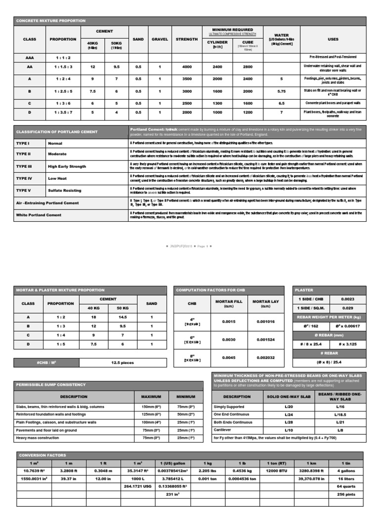 All in One ALE Reviewer | PDF | Cement | Concrete