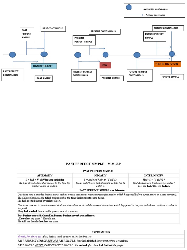 Past Perfect Simple | PDF | Linguistics | Grammar