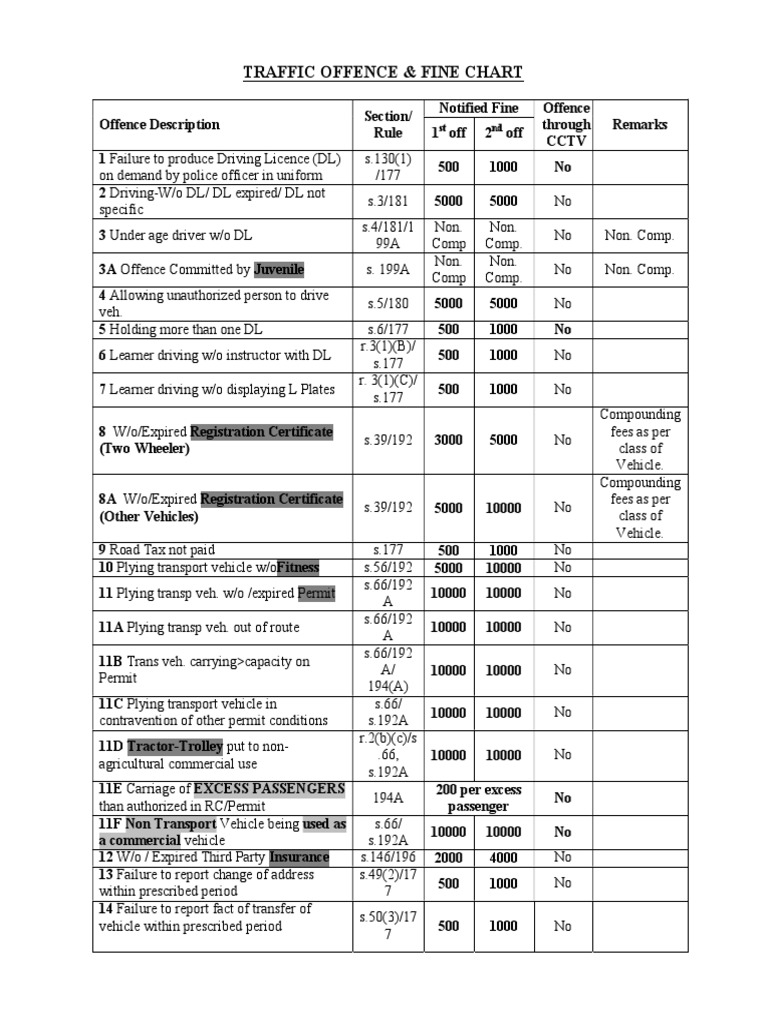 Latest-Fine-List 221107 201721 | PDF | Traffic | Road Transport