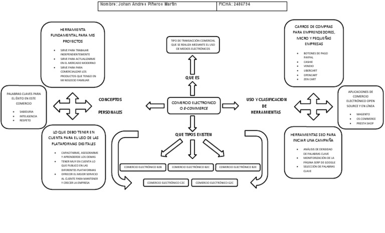 Mapa Mental Tipos de Comercio Electronico | PDF | Comercio electrónico | Mercado (economía)