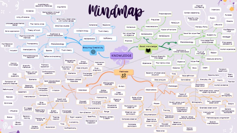 MindMap Butterfly Anna-Mariya | PDF | Phenomenology (Philosophy) | Empiricism