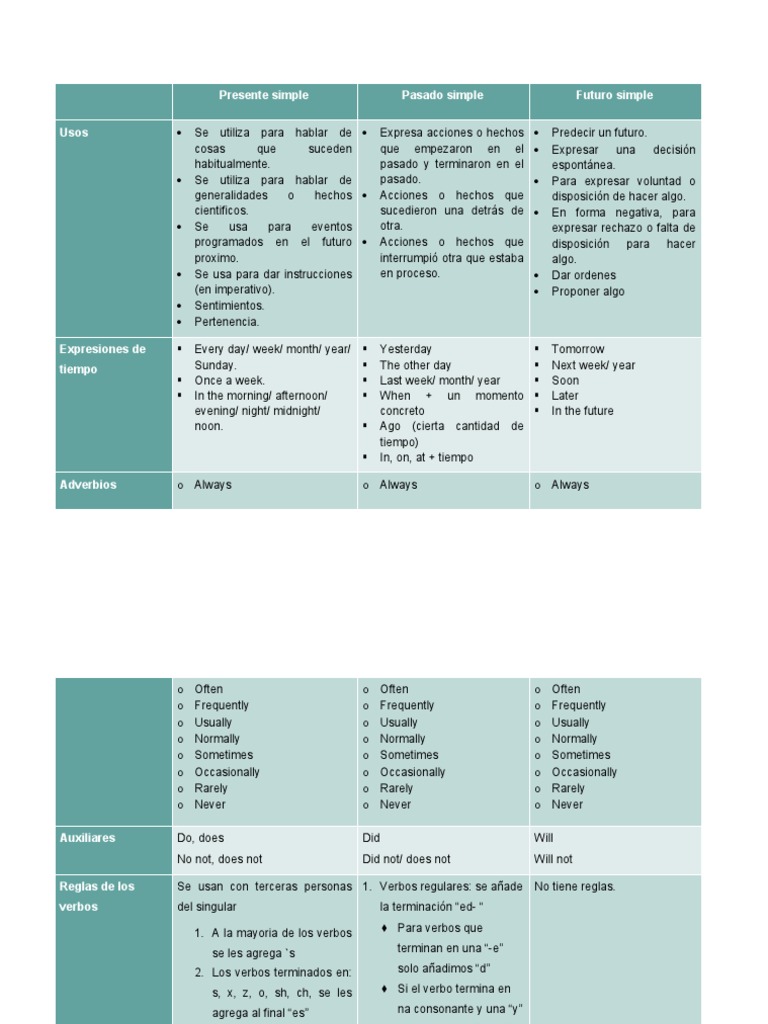 Cuadro Comparativo Del Presente, Pasado y Futuro | PDF | Verbo | Idiomas