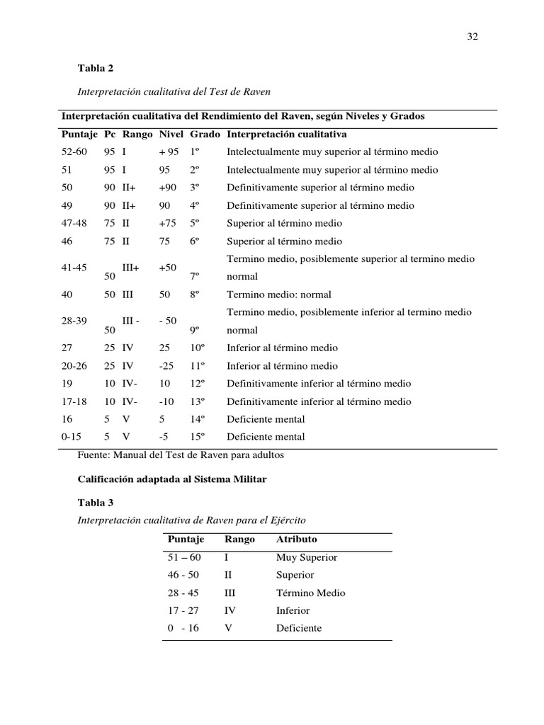 Interpretacion Cualitativa Del Test de Raven | PDF