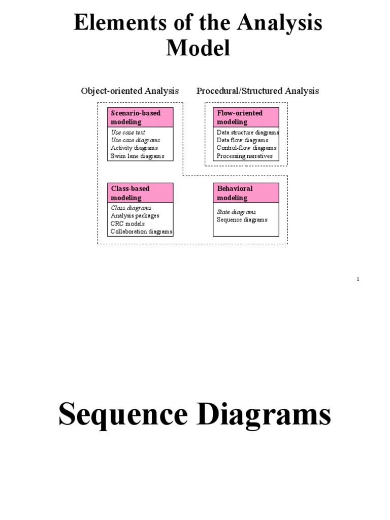 L11.Sequence Diagram | PDF | Unified Modeling Language | Use Case