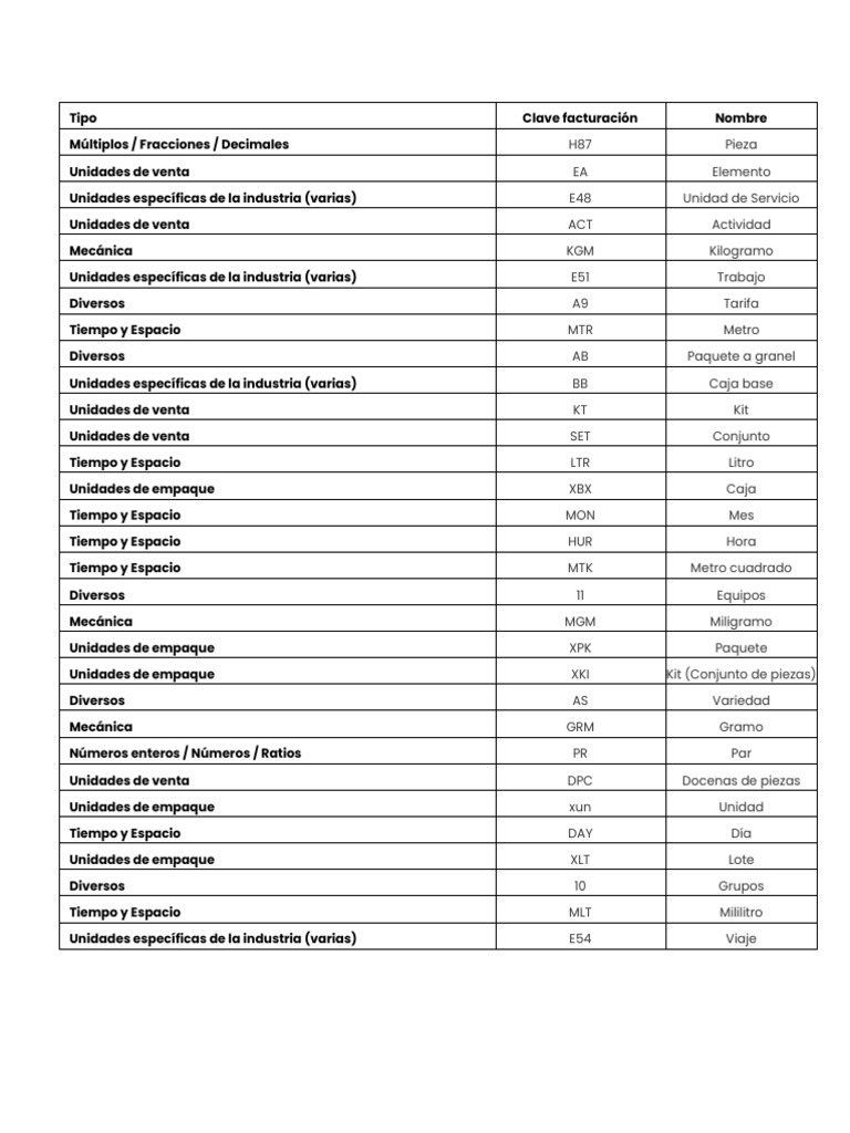 Catálogo de Unidades de Medida SAT Excel | PDF | Cantidades fisicas ...
