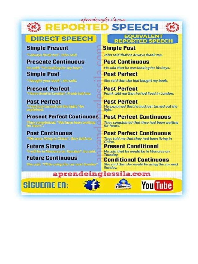 Reported Speech Chart | PDF