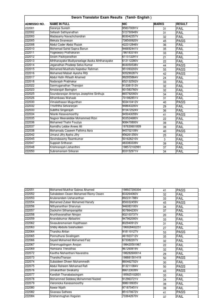 Sworn Translators Final Marks List Ta Eng 2021 | PDF