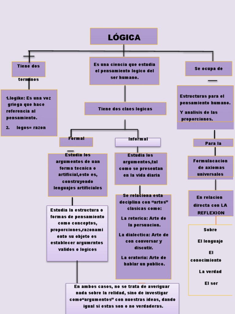 Mapa Conceptual de La Logica 5 | PDF | Lógica | Pensamiento