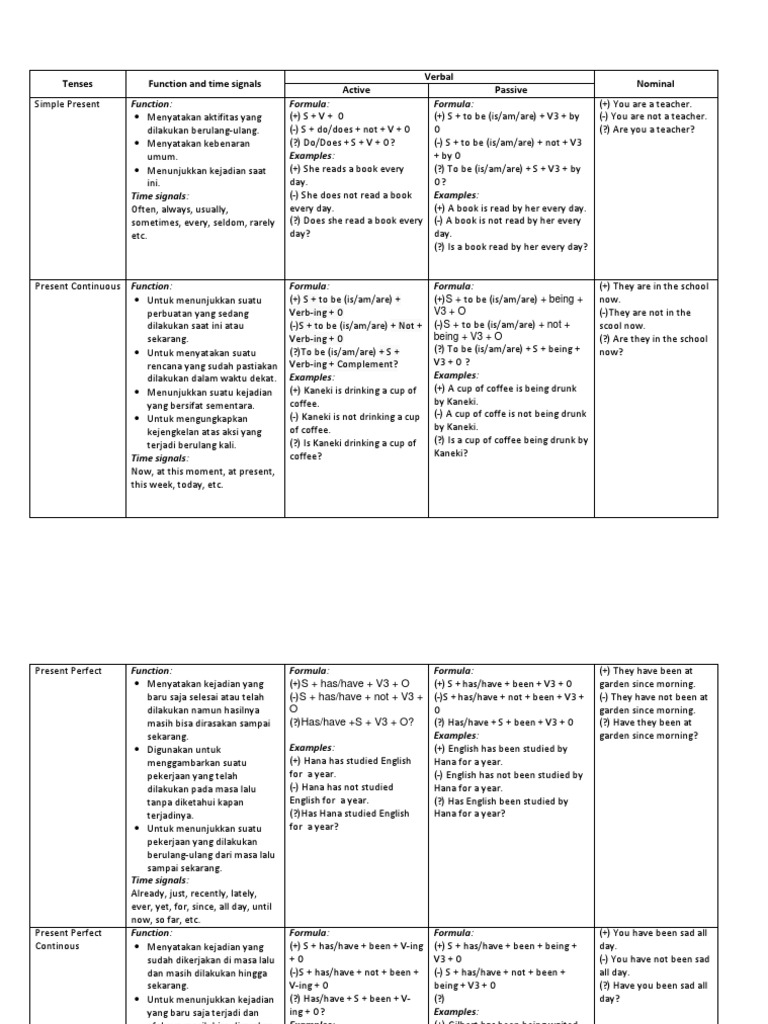 English Tenses Active and Passive Voice | PDF | Linguistic Morphology | Languages