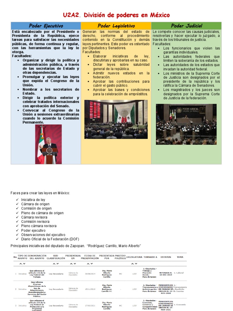 U2A2. División de Poderes en México. | PDF | Separación de poderes ...