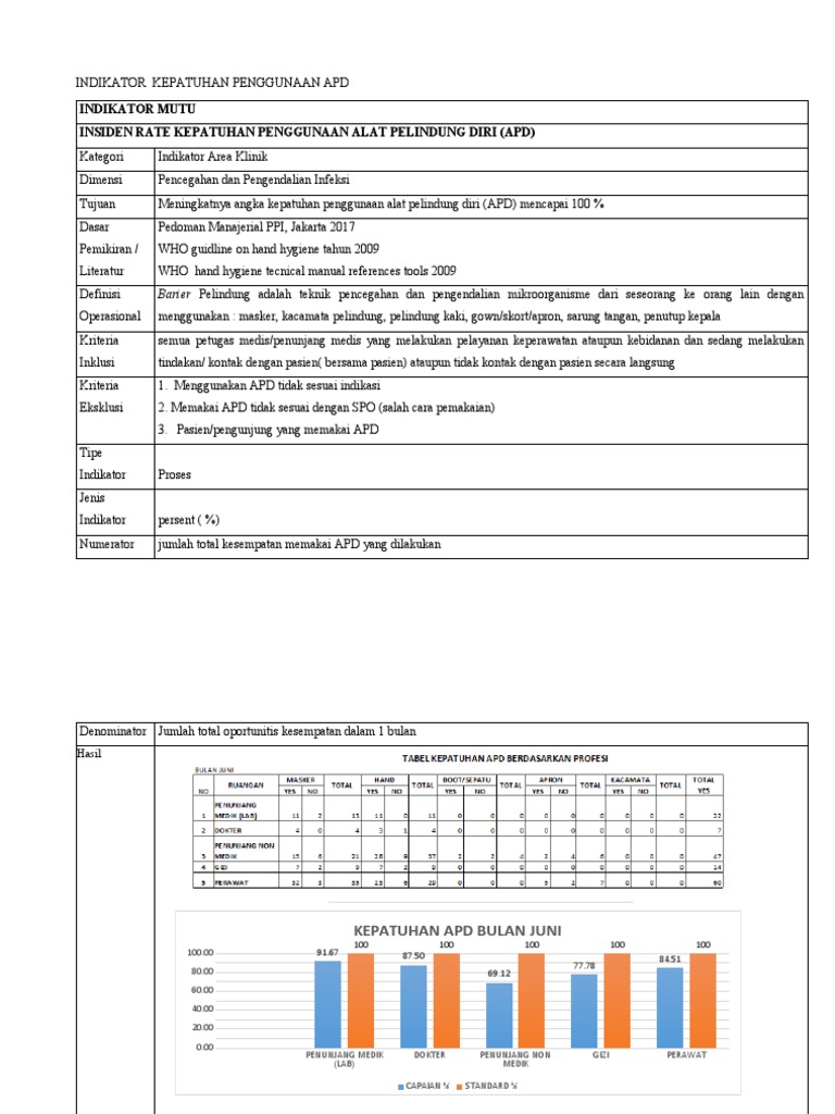 Indikator Kepatuhan Penggunaan Apd | PDF
