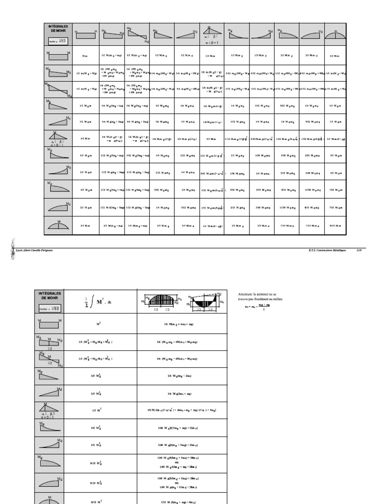 Diagramme Des Integrales de Mohr | PDF