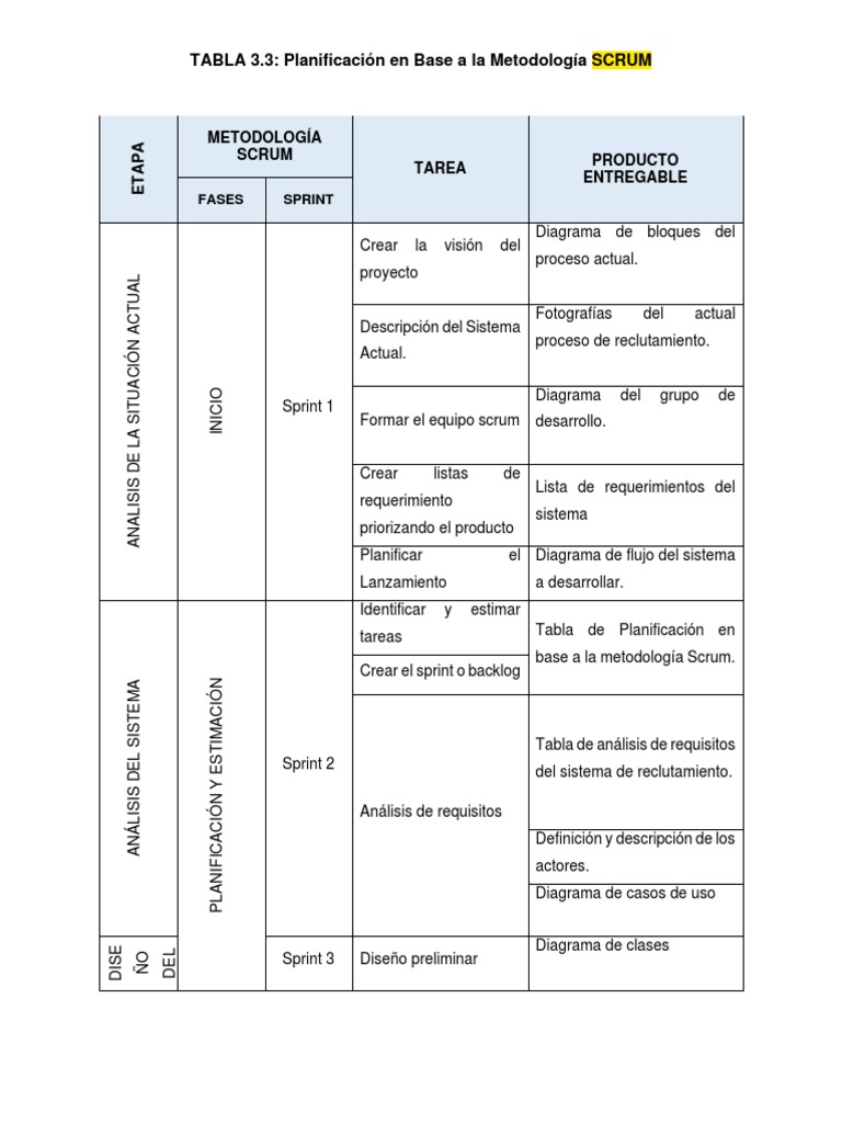 TABLA 3.3: Planificación en Base A La Metodología SCRUM | PDF | Scrum (desarrollo de software ...