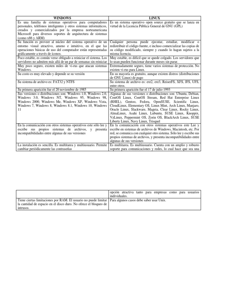 Comparativa entre Windows y Linux | PDF | Microsoft Windows ...