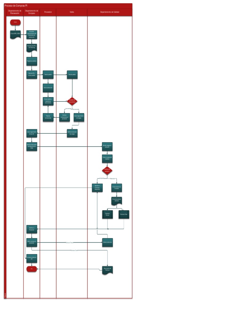 Diagrama de Flujo - Compras PI 3.0 | PDF | Informática | Gestión de tecnología de la información
