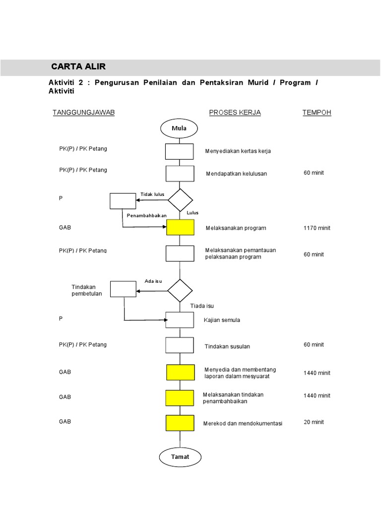Carta Alir Aktiviti 2 | PDF