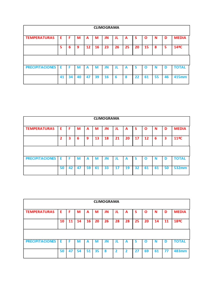 Ejercicios Climograma | PDF