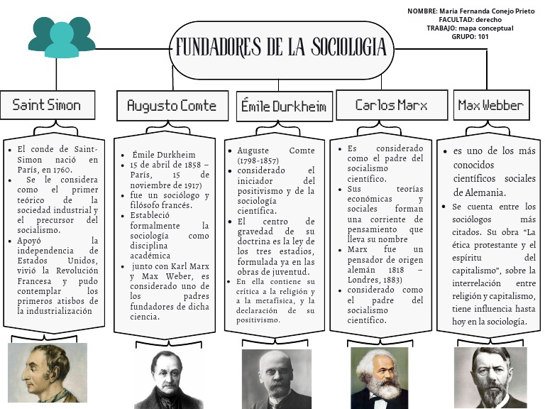 Mapa Conceptual Fundadores de La Sociologia MFCPP | PDF | Sociología ...