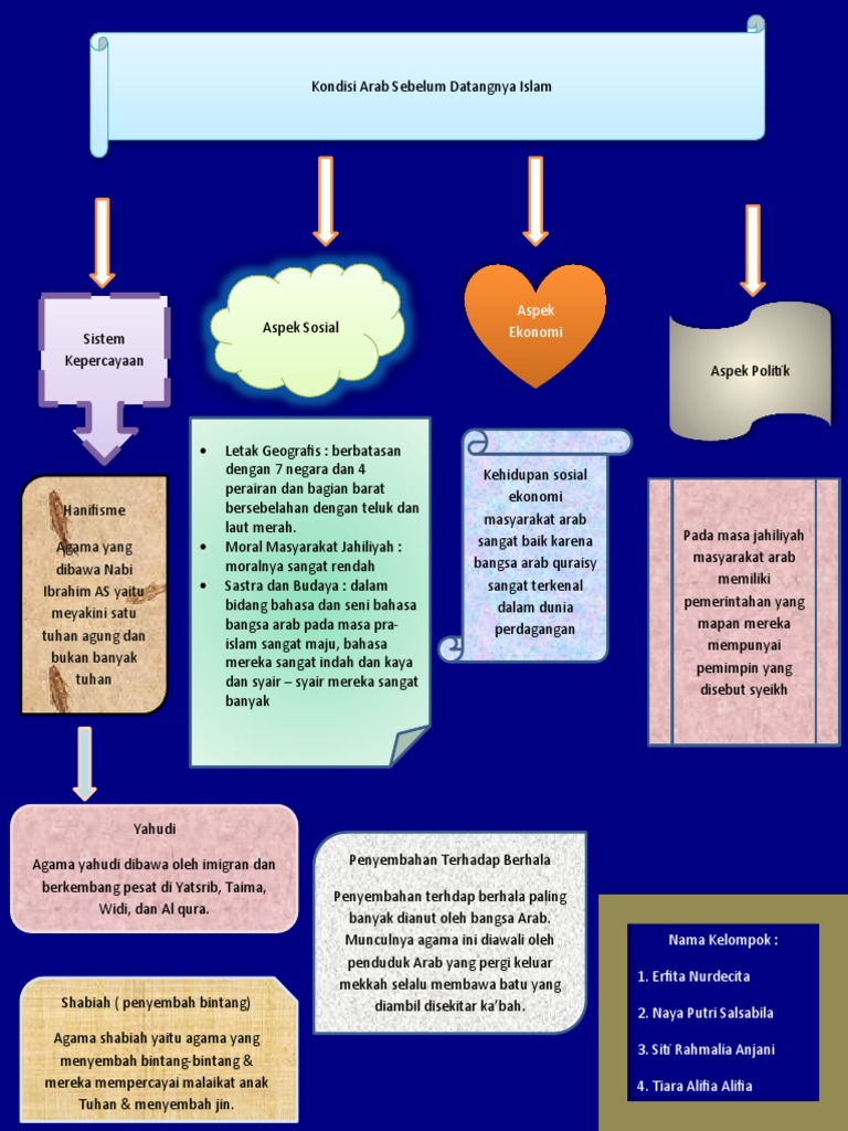 Peta Konsep SKI | PDF