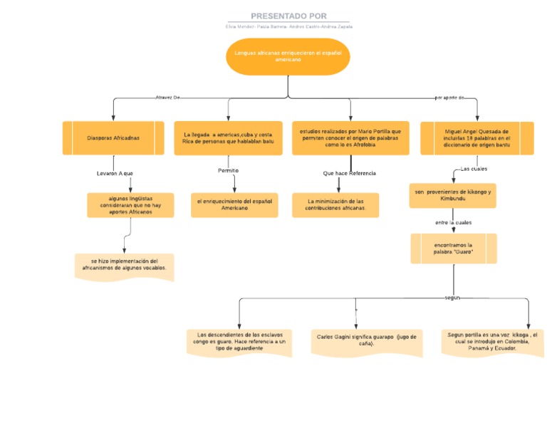 Mapa Conceptual Electiva | PDF | Lingüística