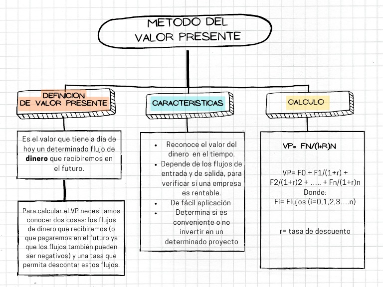 Metodo Del Valor Presente | PDF | Finanzas y dinero | Métodos y materiales de enseñanza