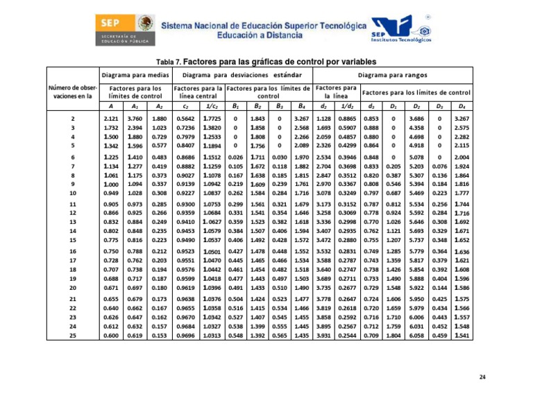 Factores para Las Gráficas de Control Por Variables | PDF