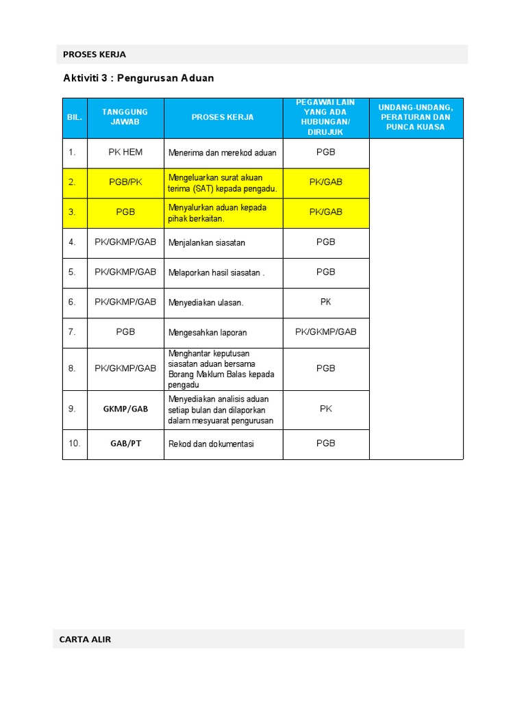 Pengurusan Aduan | PDF