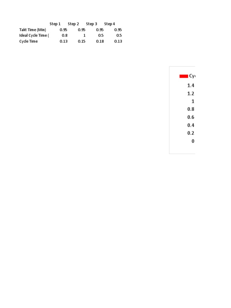 Cycle Time Takt Time Chart | PDF