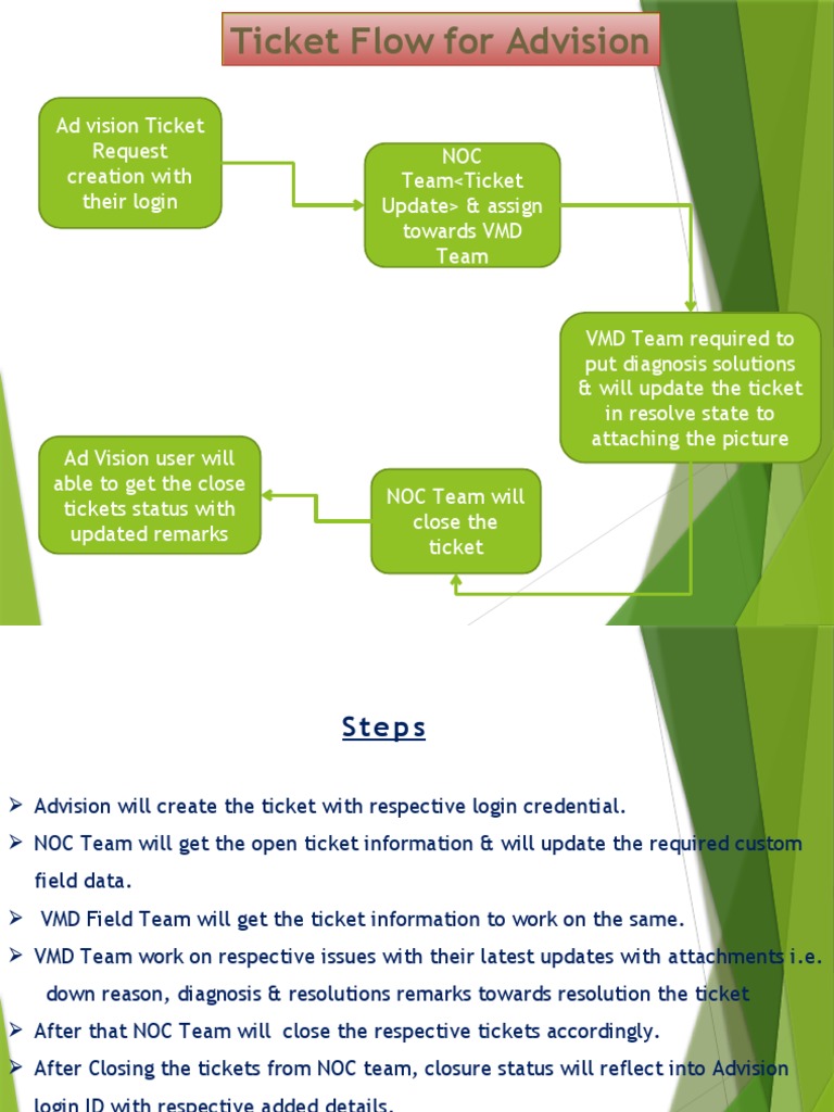 Tickets Flow For Advision | PDF
