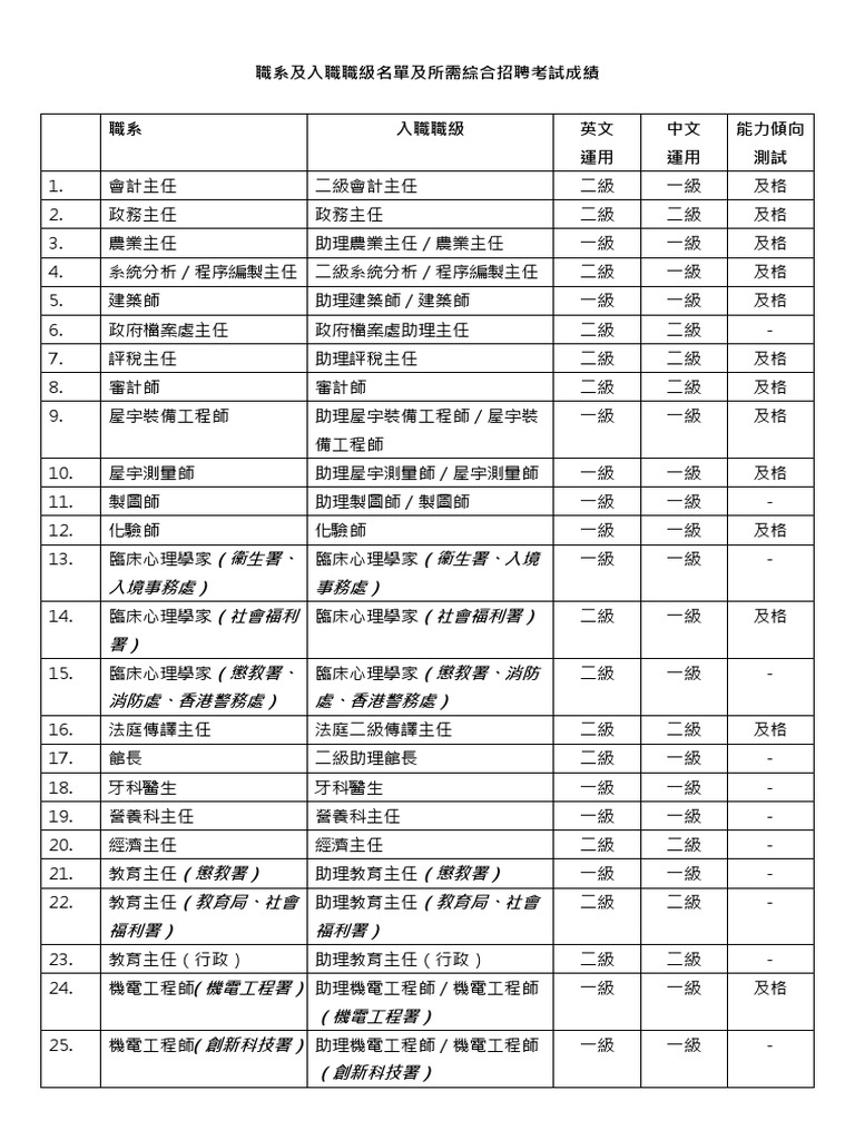 List of Grades and Entry Ranks Requiring CRE Results Chi | PDF