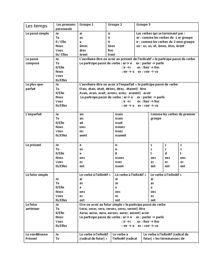 Tableau des temps en français | PDF | Verbe | Grammaire