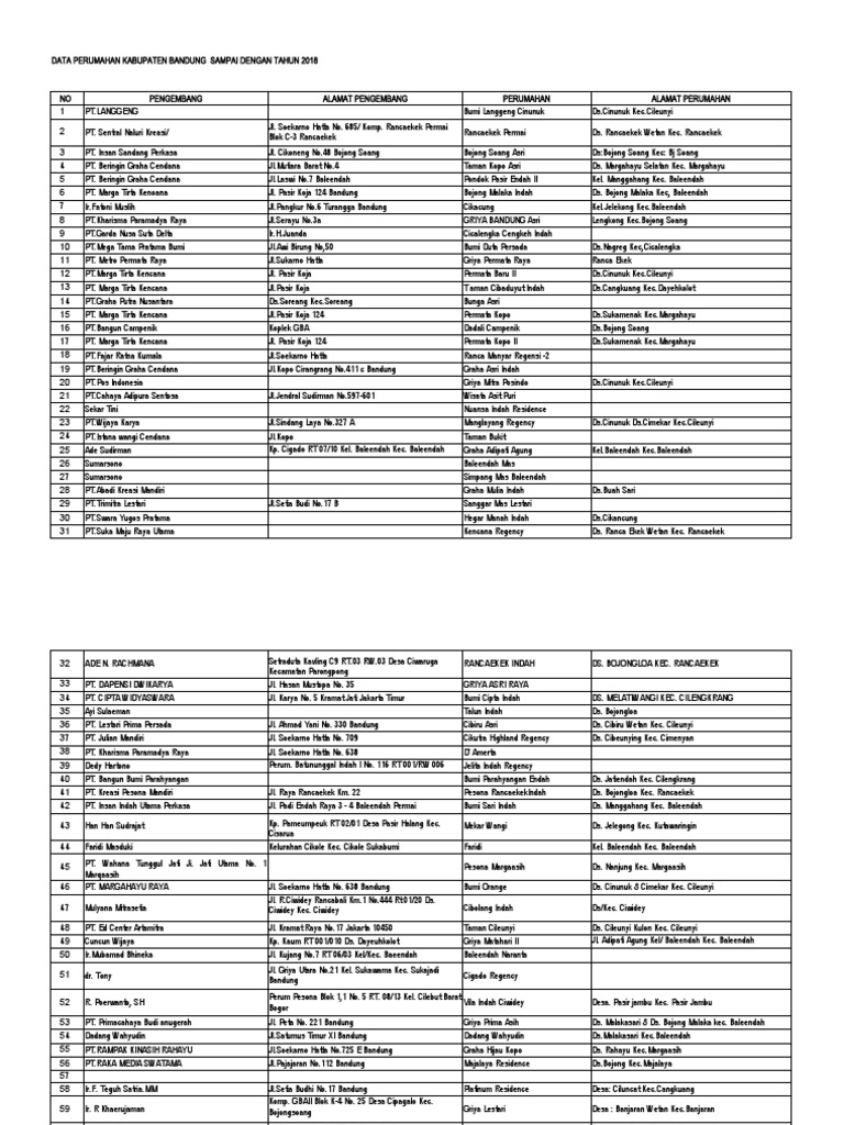 Data Perumahan Kab Bandung | PDF