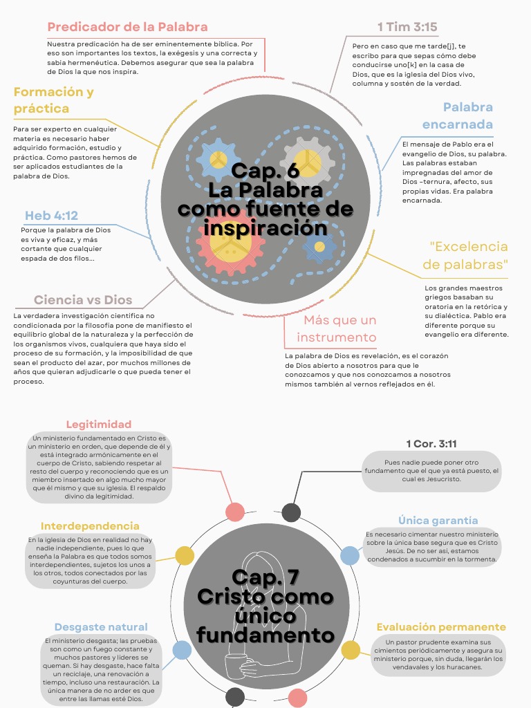 Mapa Mental Cap 6 y 7 Del Libro "Pastores Según El Corazón de Dios" | PDF | Cristo (título) | Biblia