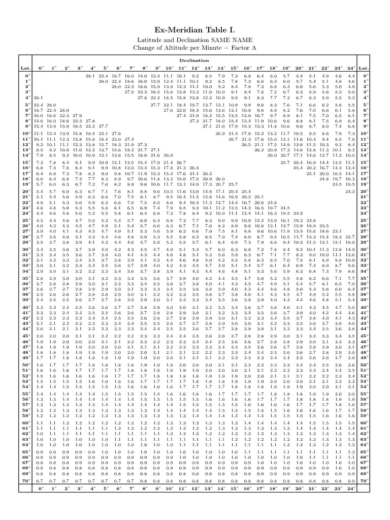 Ex-Meridian Table for Latitude and Declination | PDF | Units Of Measurement