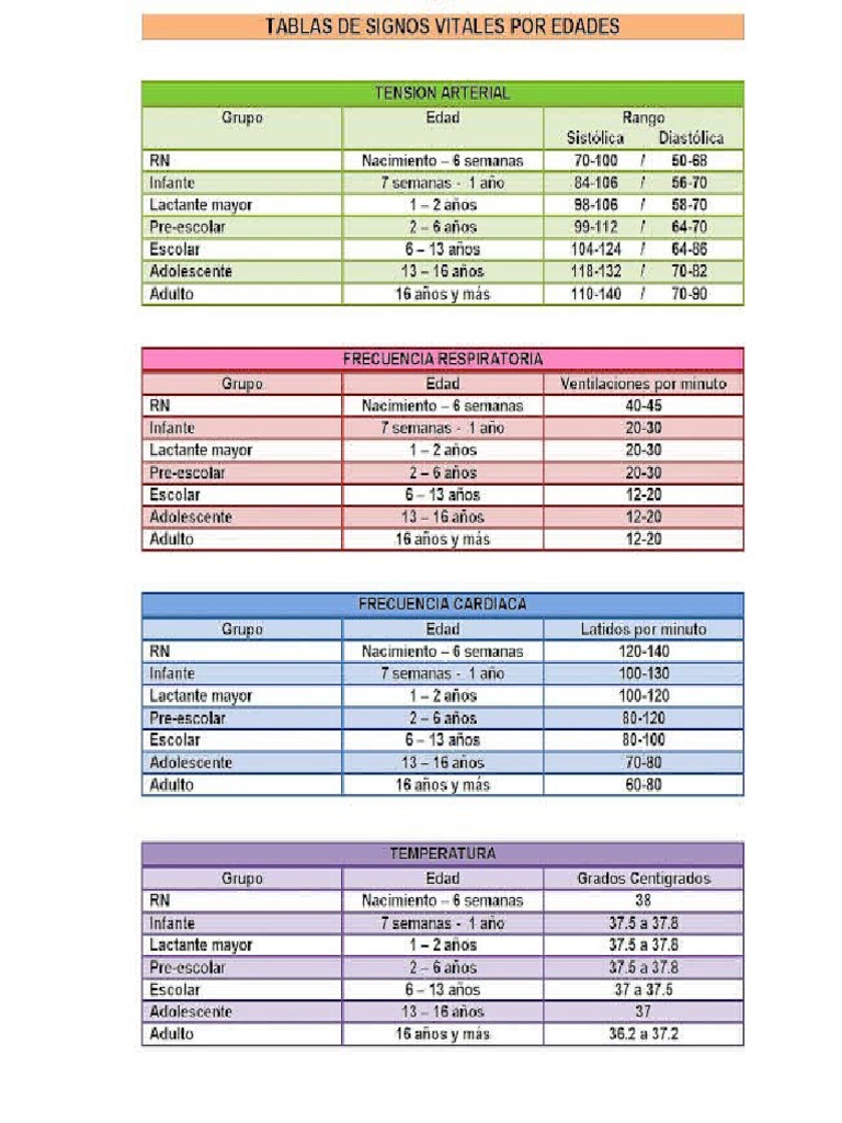 Signos Vitales Cuadro | PDF
