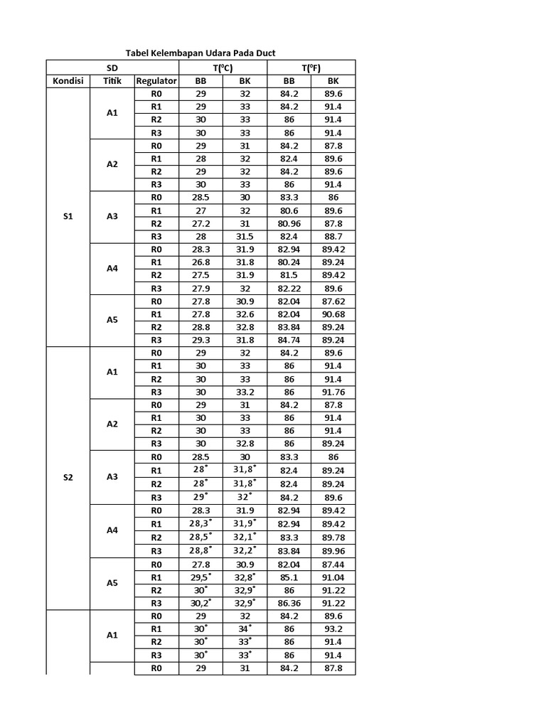 Tabel Kelembapan Udara Pada Duct | PDF