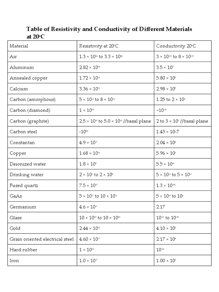 Table Of Resistivity And Conductivity Of Different Materials At 20oc