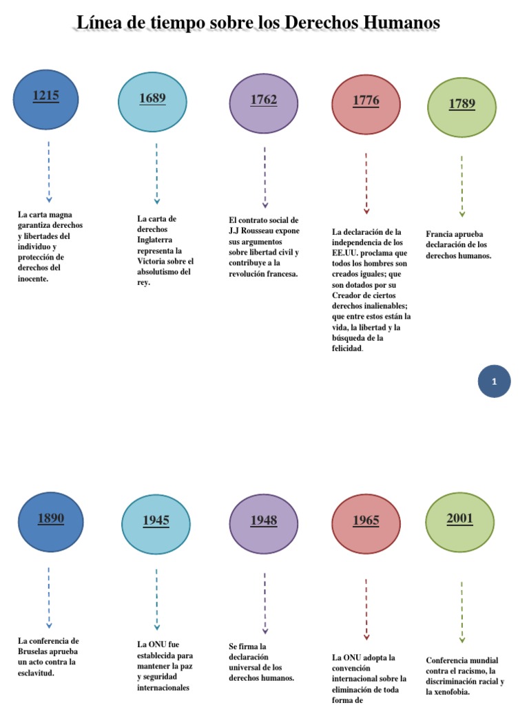 Linea de Tiempo Sobre Los Derechos Humanos | PDF | Derechos humanos | Naciones Unidas