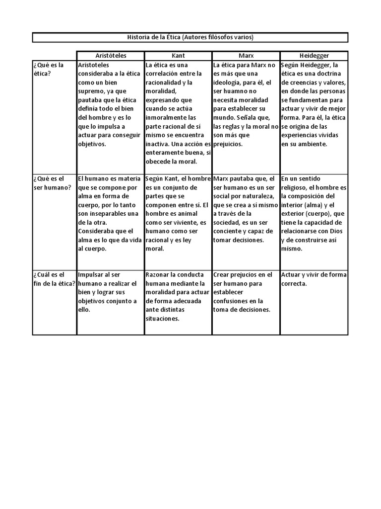 Cuadro Comparativo Historia de La Etica | PDF | Moralidad | Immanuel Kant