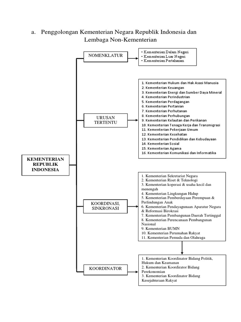 Peta Konsep Penggolongan Kementerian Dan Lembaga Non-Kementerian | PDF
