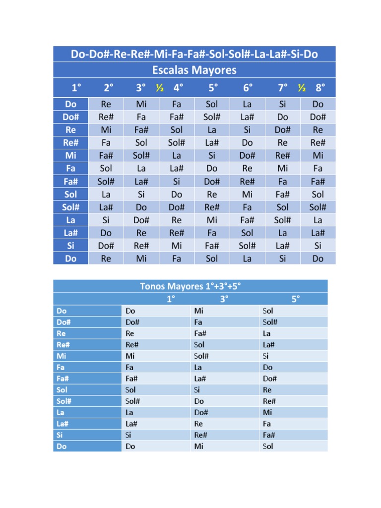 Escalas y Acordes | PDF | Escala (música) | Teoría musical