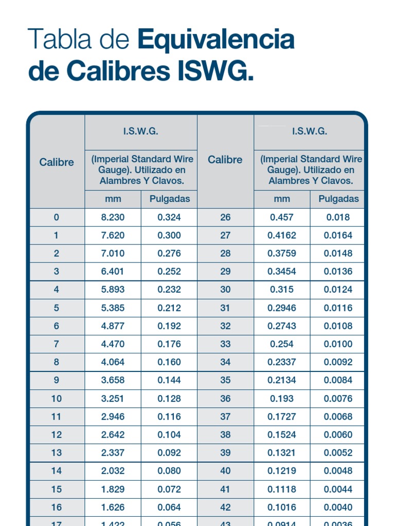Tabla De Conversión De Calibres De Espesor Milésimas