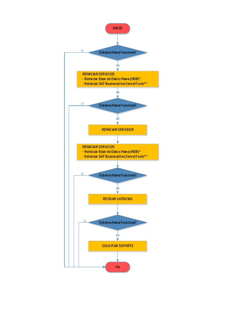 Reiniciar HANA y SAP BusinessOne | PDF | Tecnología